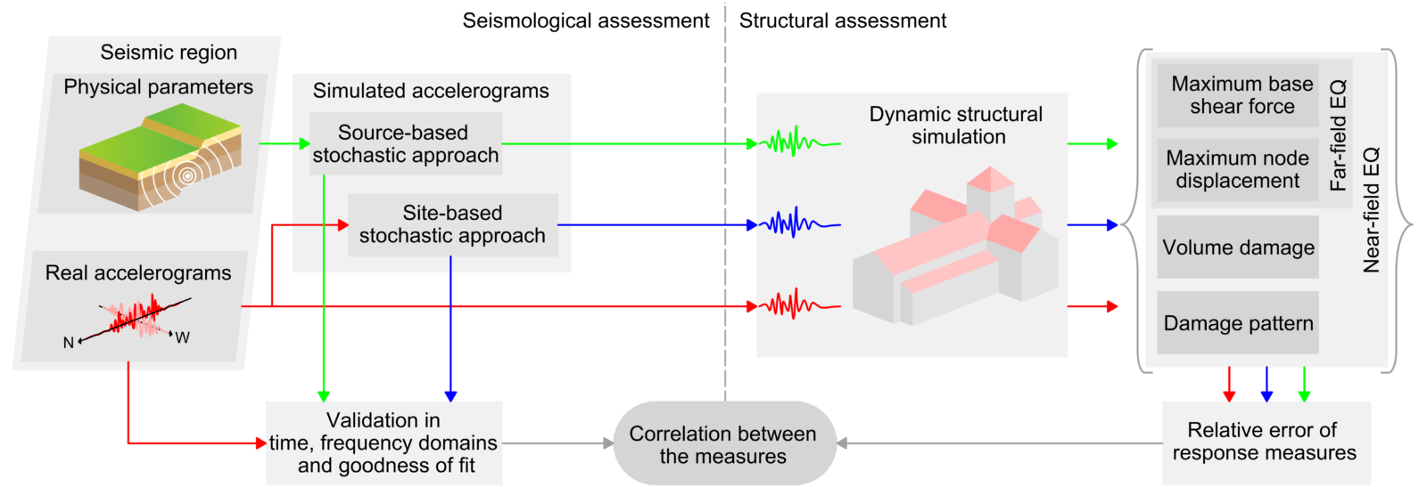New Journal Publication Stochastic Simulation Of Earthquake Ground